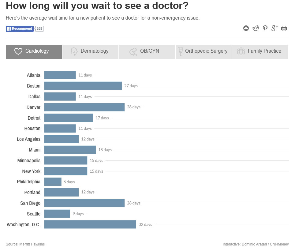 Want to see a doctor? Be prepared to wait! | wusa9.com