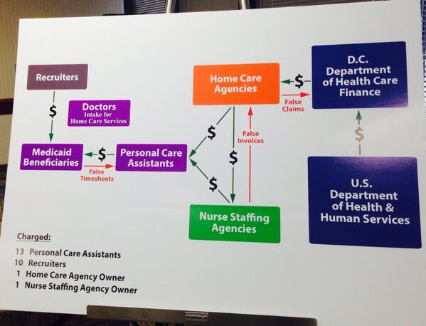 20 plus arrested in largest DC health care fraud | wusa9.com
