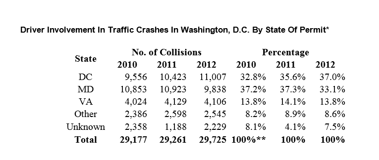 Who are the worst drivers in the DC area? | wusa9.com