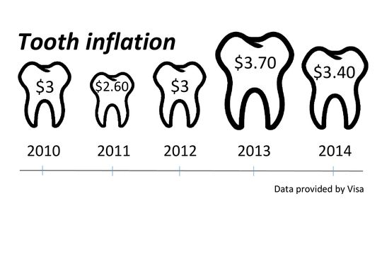 Tooth Fairy feels the pinch after overspending | wusa9.com