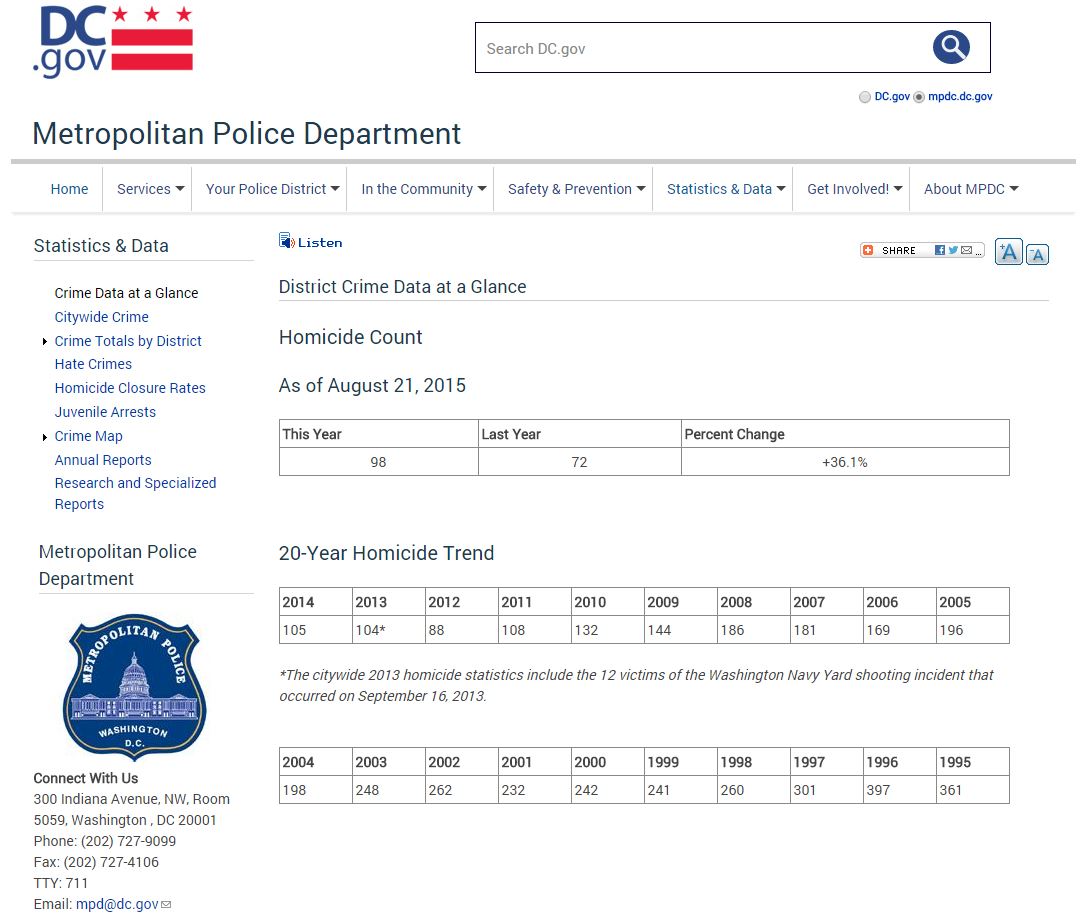 How DC 2015 homicide numbers compare to other years | wusa9.com